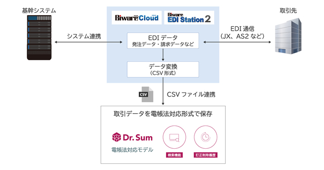 電帳法対応EDIソリューションを提供開始！ウイングアーク1stの「Dr.Sum」と「Biware」が連携 プレスルーム｜インターコム