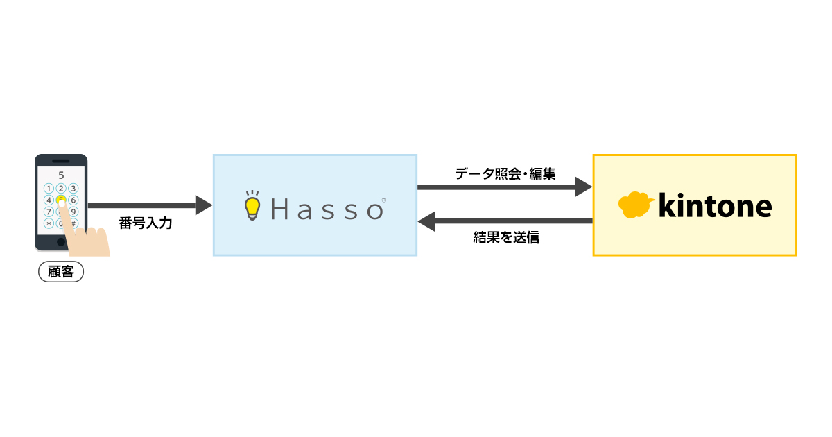 「kintone」「RECAIUS」と連携 「Hasso」最新版 プレスルーム｜インターコム